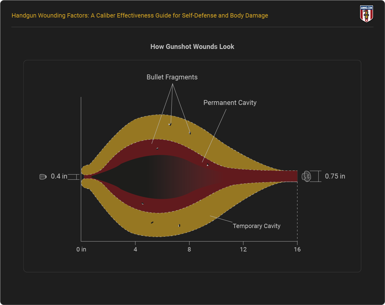 Firearm Wounding Factors: A Caliber Effectiveness Guide