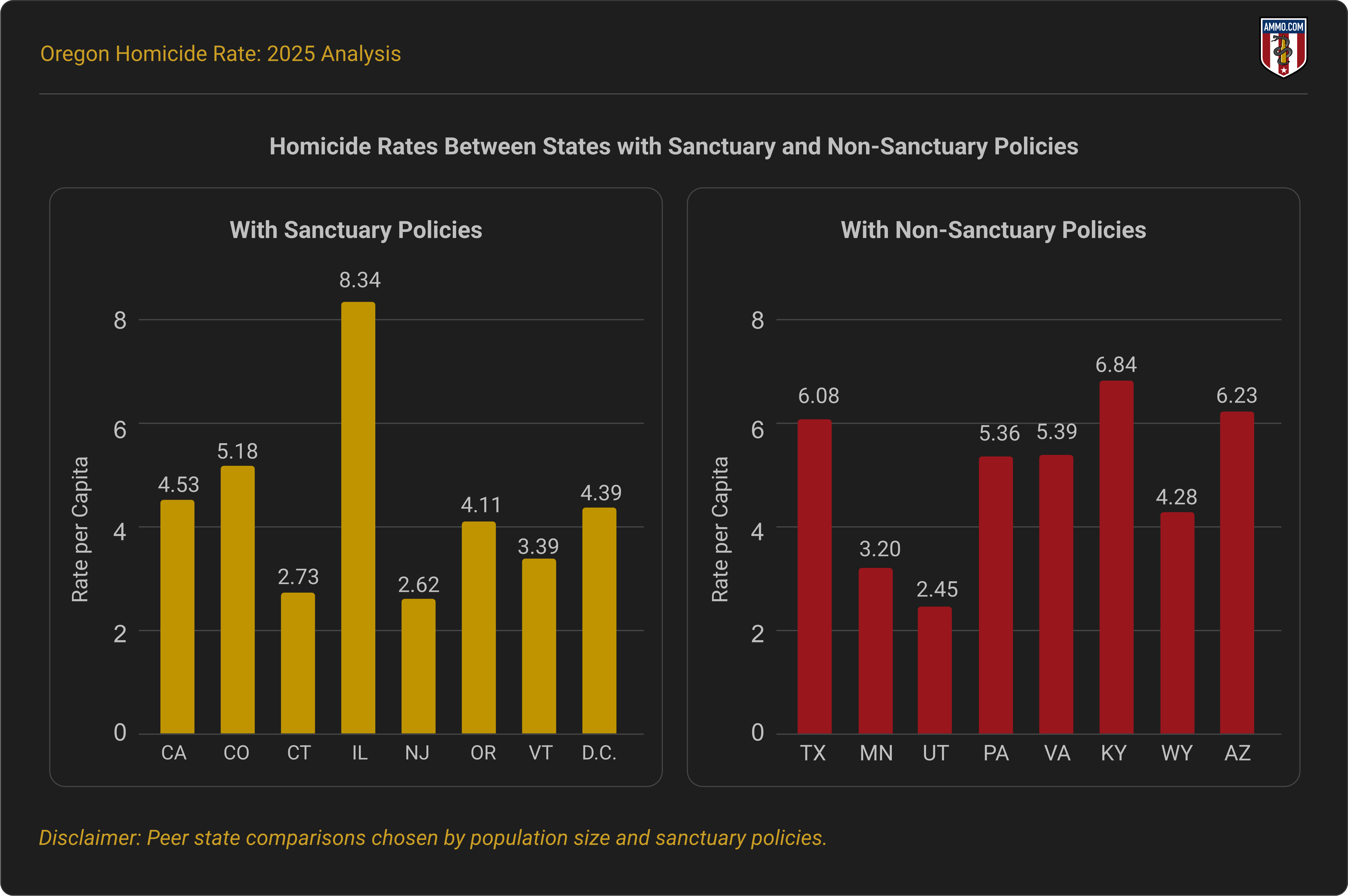 Oregon Homicide Rates: 2025 Analysis - NoisyRoom.net