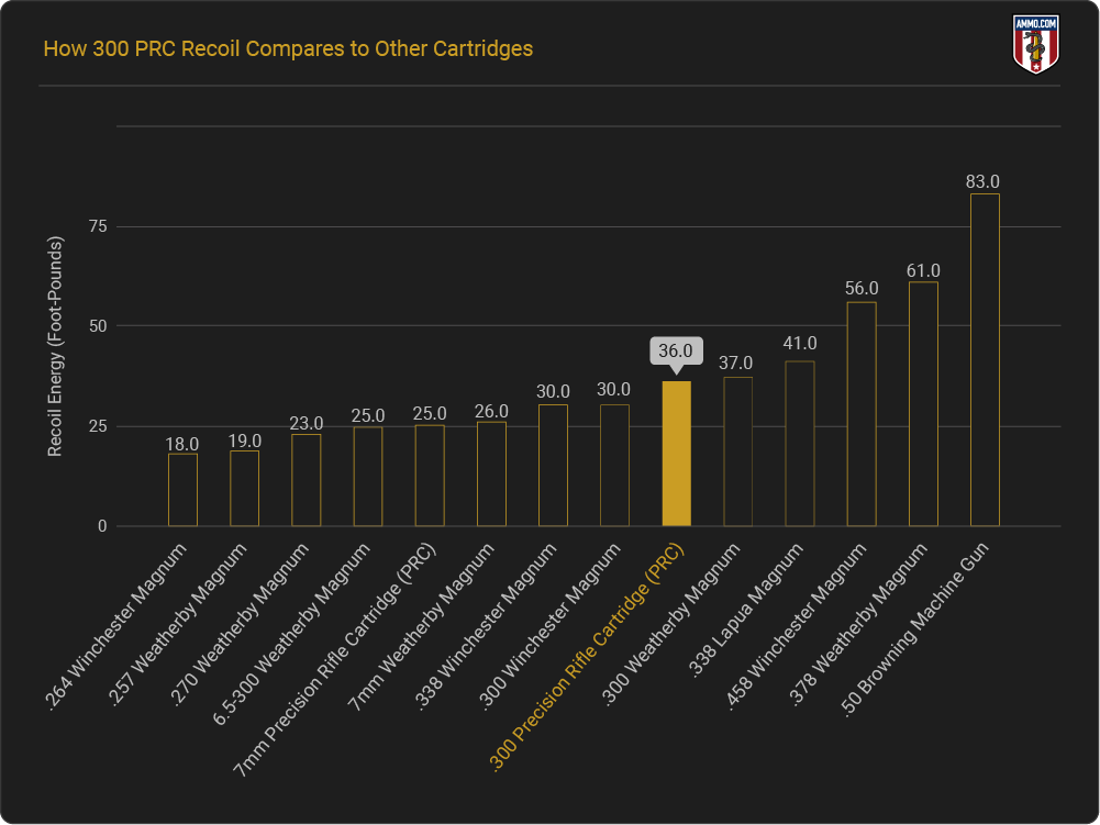 300 PRC Recoil: Detailed Recoil Comparison