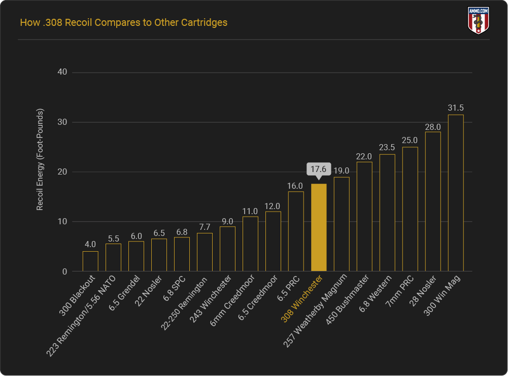 308 Recoil Compared to Other Rifle Cartridges