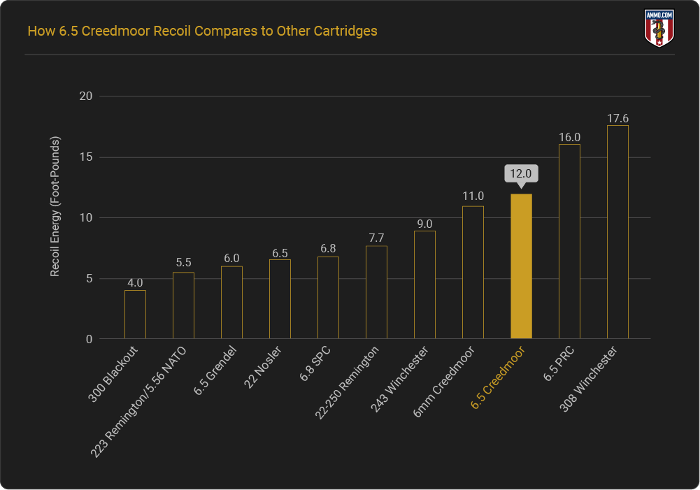 6.5 Creedmoor Recoil: How Bad Does It Kick?