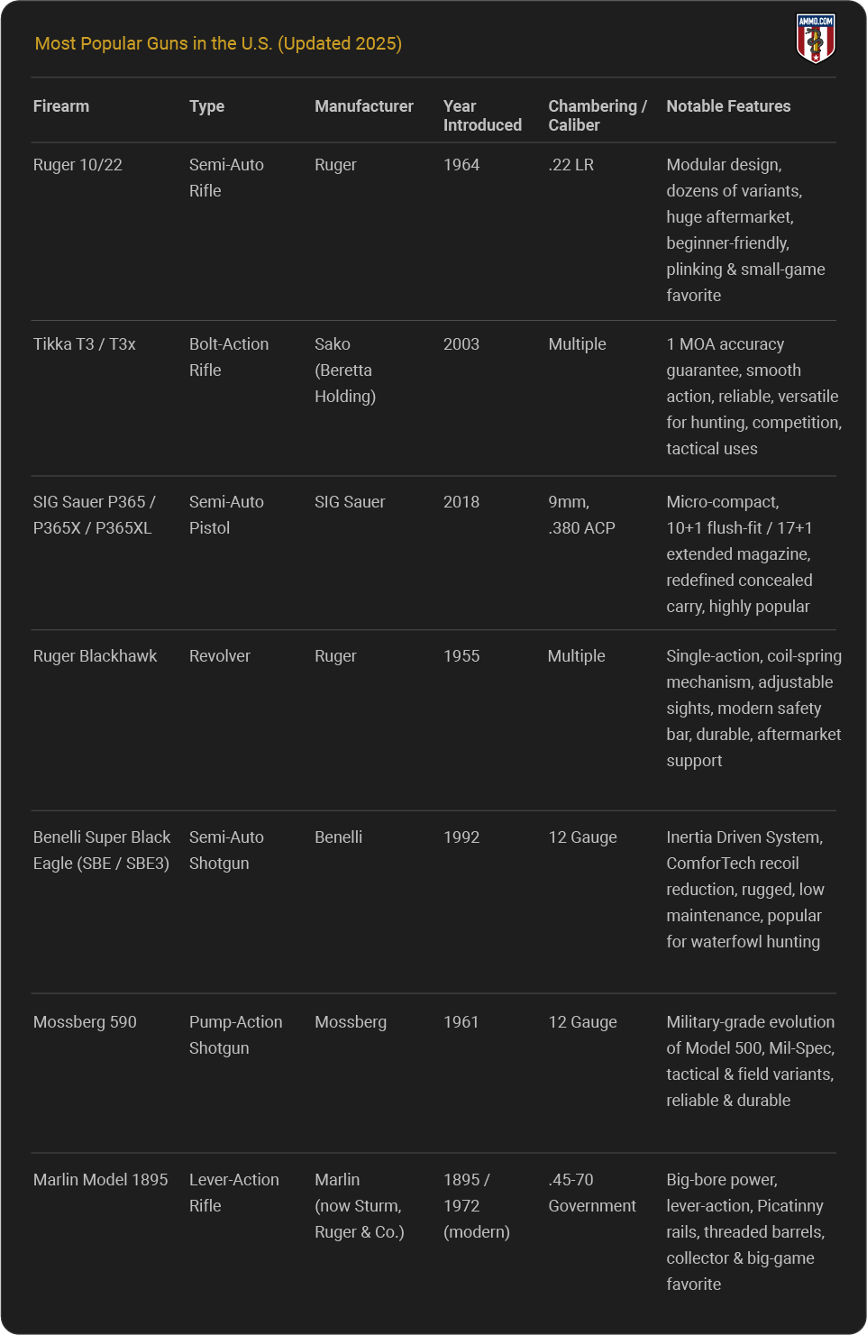 Most Popular Guns in the U.S. (Updated 2025)