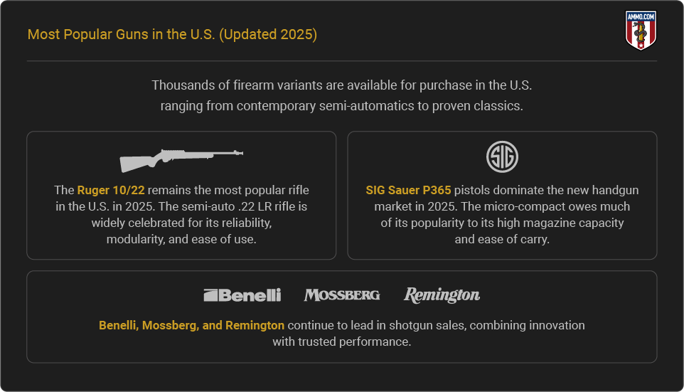 Most Popular Guns in the U.S. (Updated 2025)