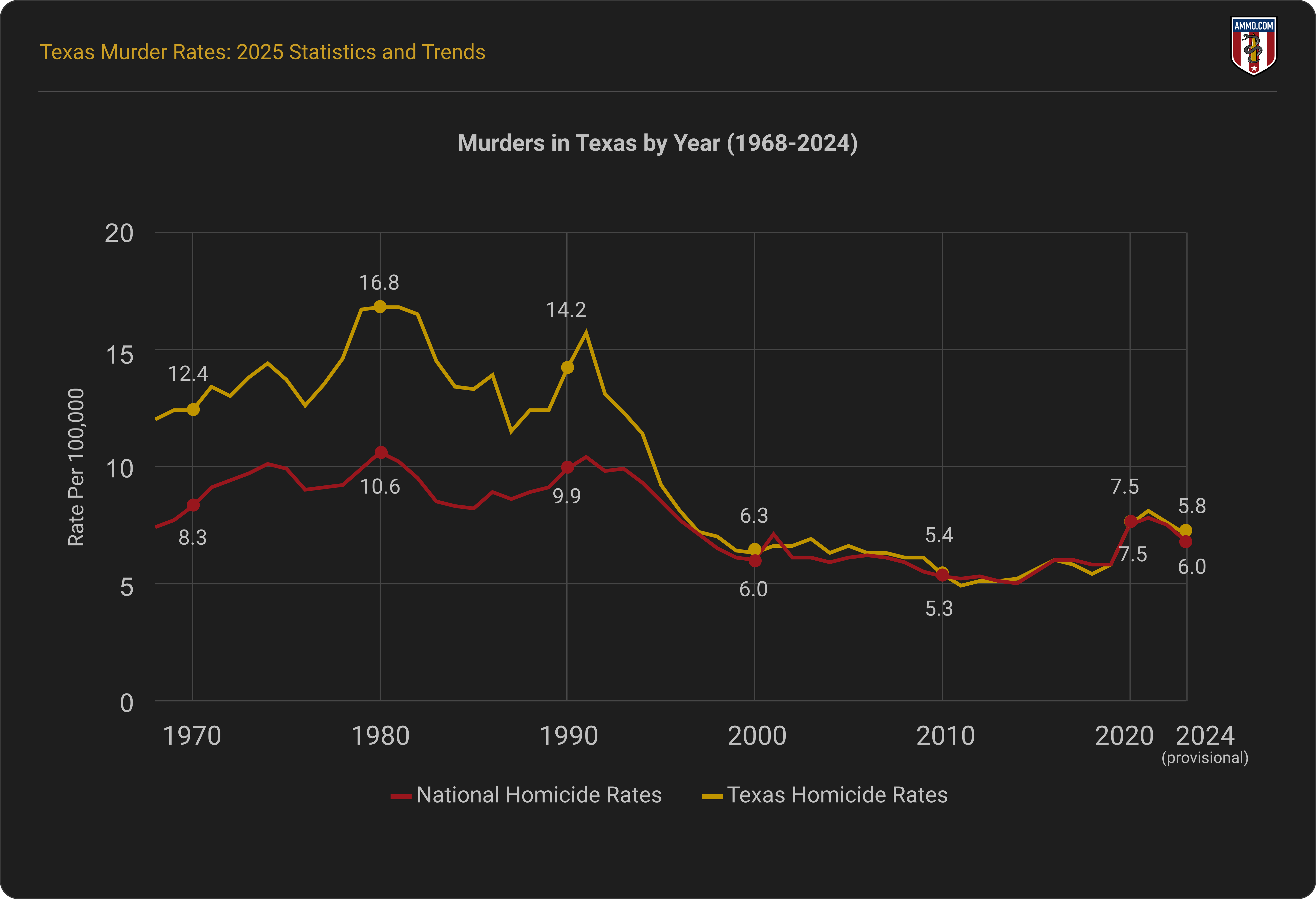 Texas Homicides: 2025 Statistics and Trends