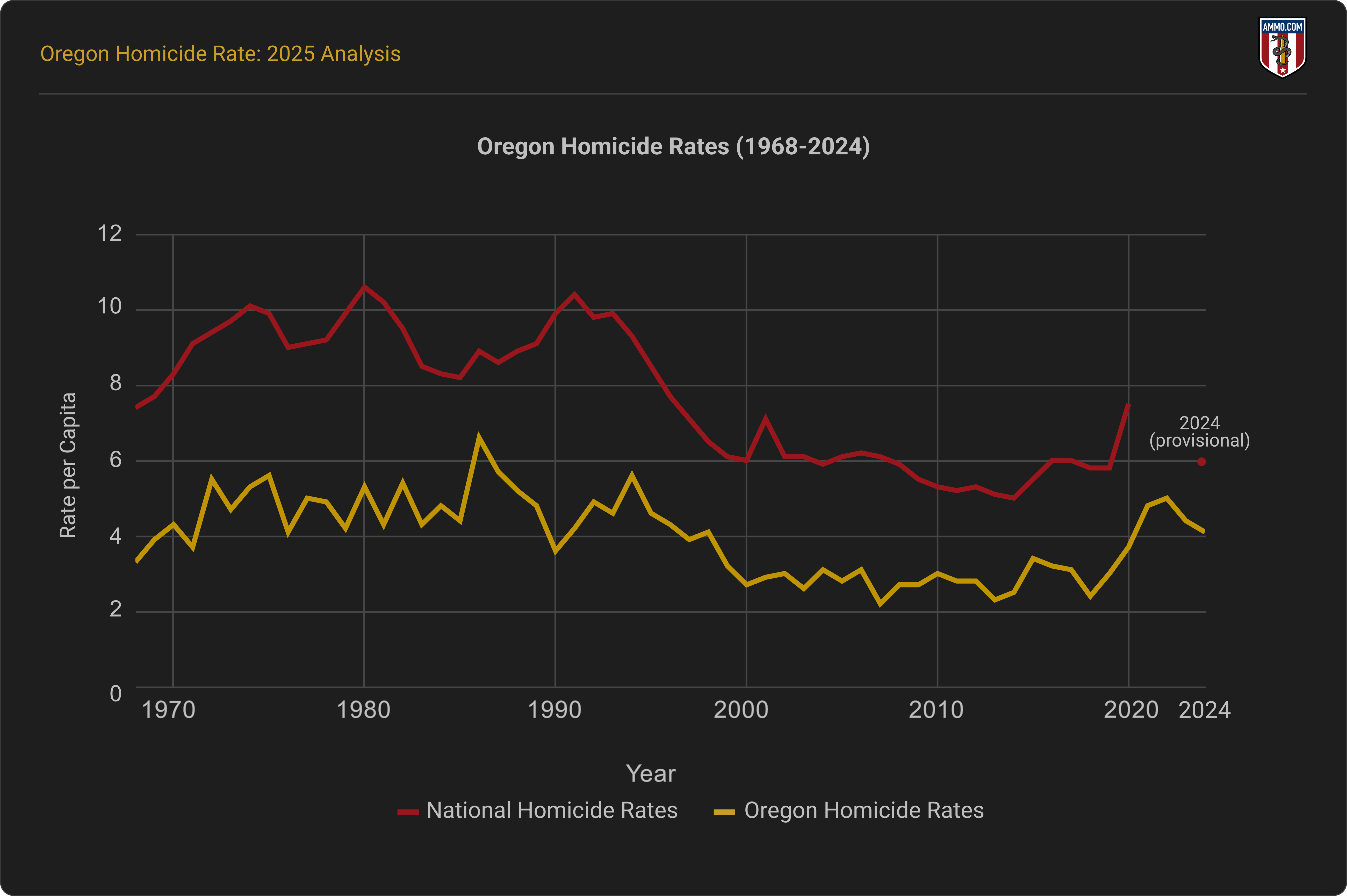Oregon Homicide Rates: 2025 Analysis - NoisyRoom.net
