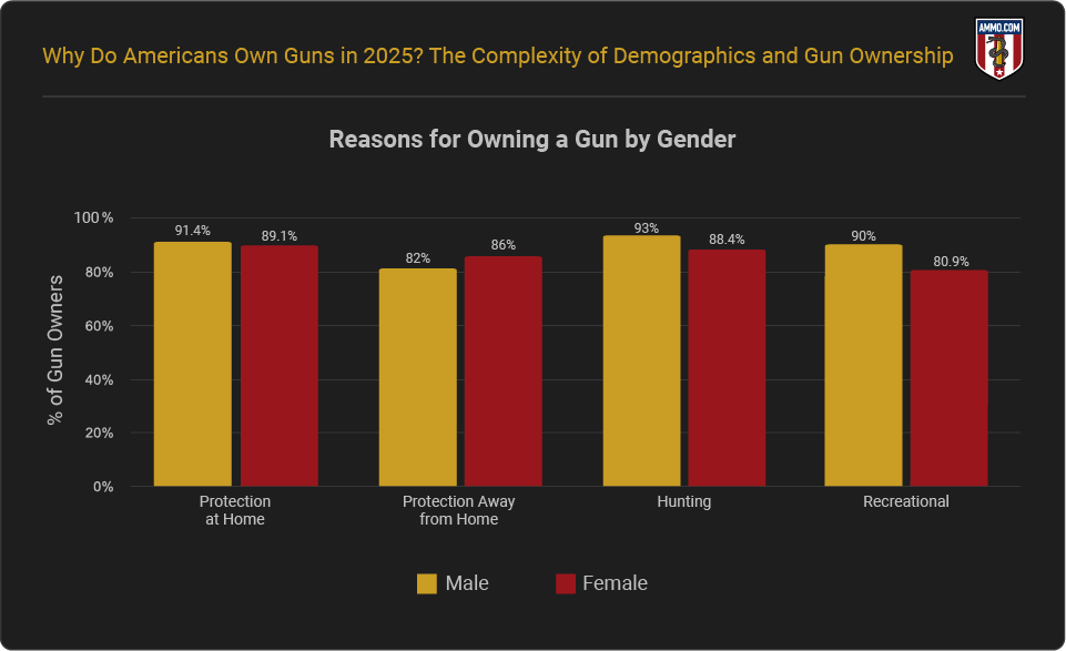 Why Do Americans Own Guns in 2025? The Complexity of Demographics and ...