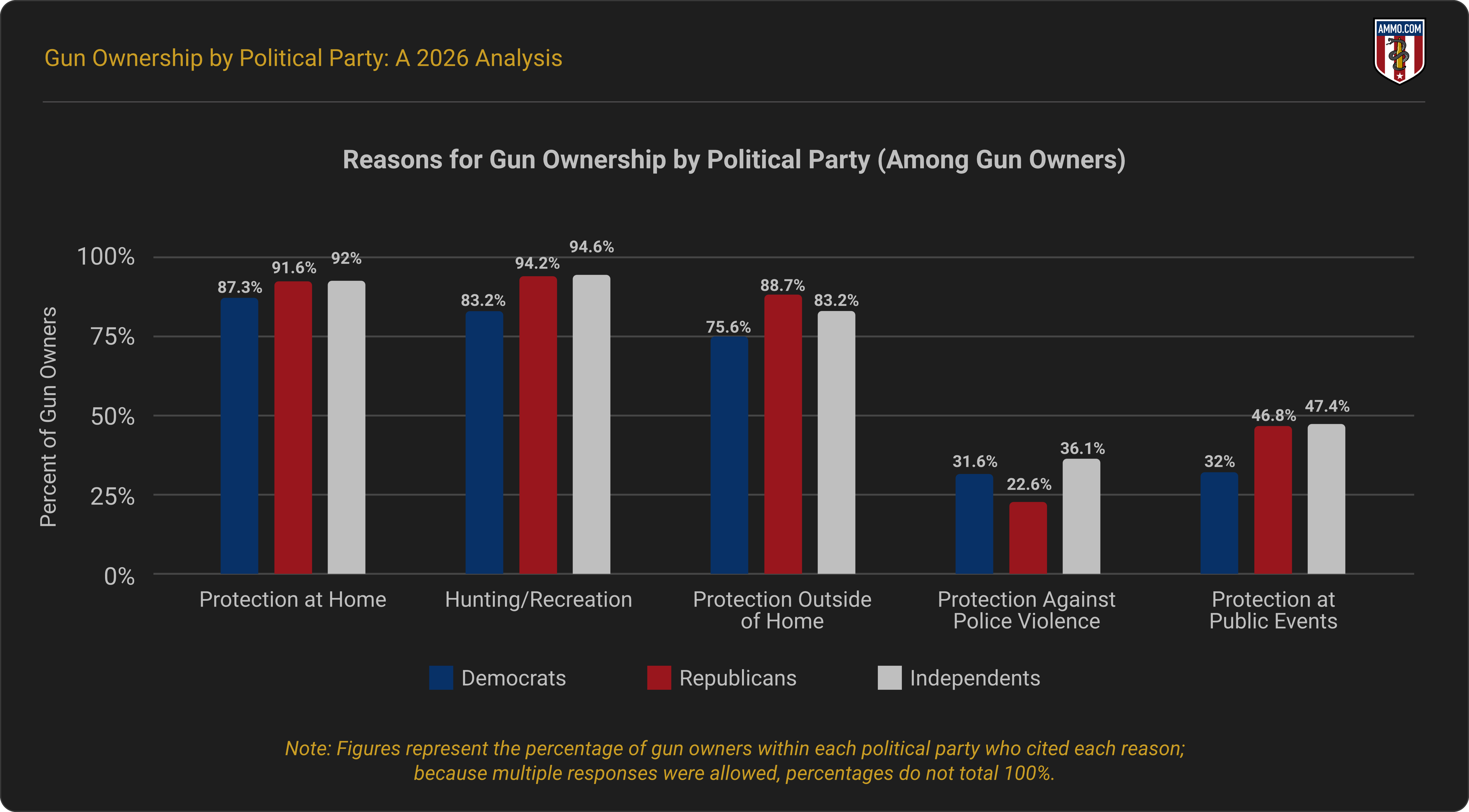 Gun Ownership by Political Party: A 2026 Analysis