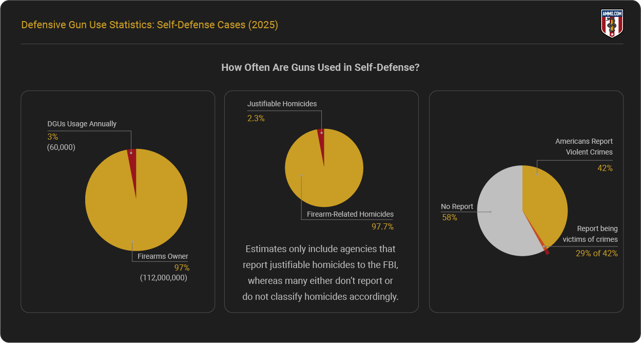 Defensive Gun Use Statistics: Self-Defense Cases (2025)