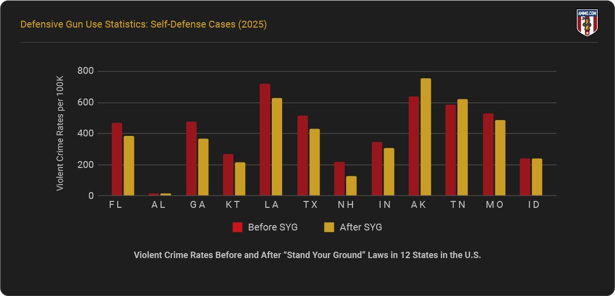 Defensive Gun Use Statistics: Self-Defense Cases (2025)