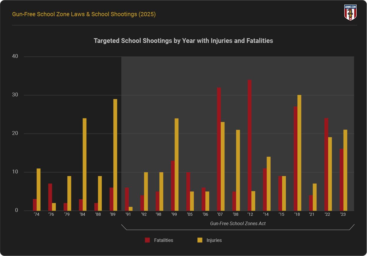 Gun-Free School Zones & Shootings Statistics (2025)