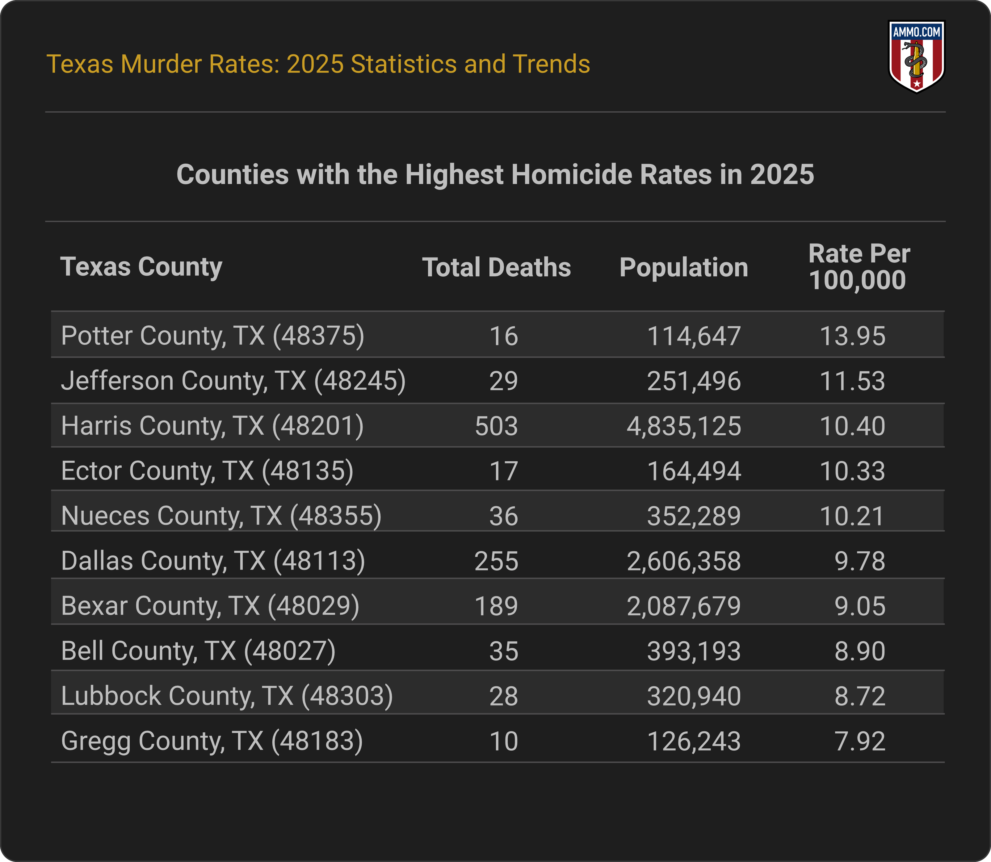 Texas Homicides: 2025 Statistics and Trends