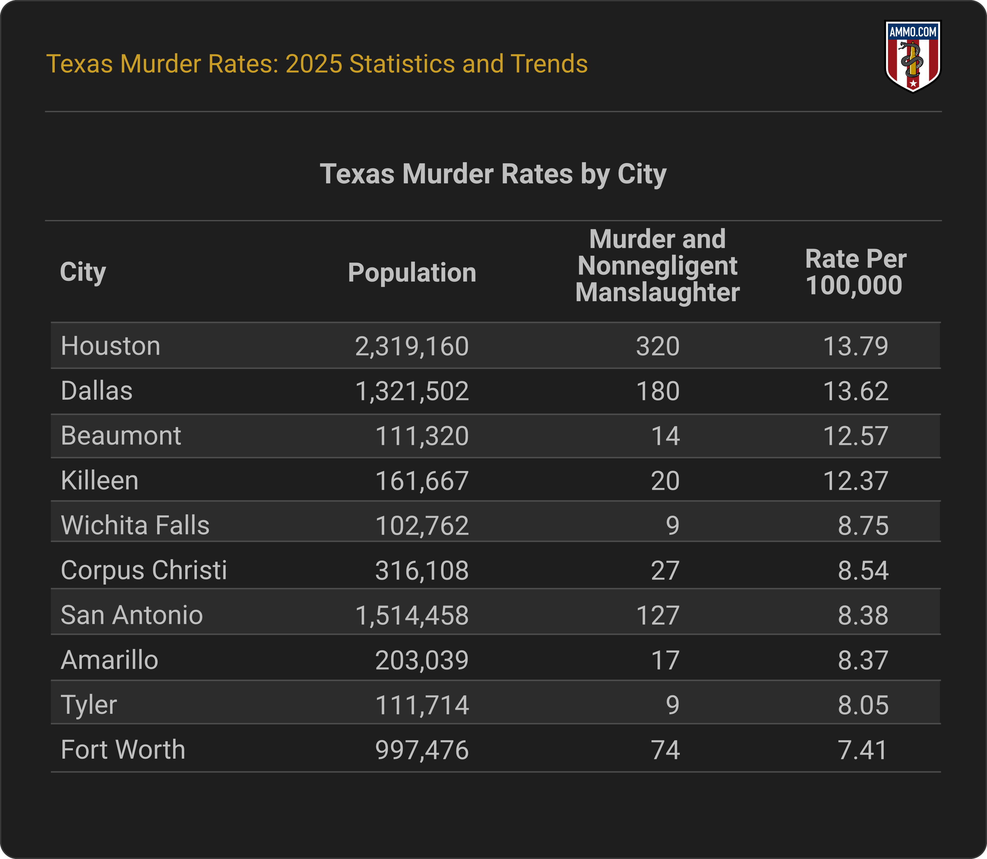 Texas Homicides: 2025 Statistics and Trends