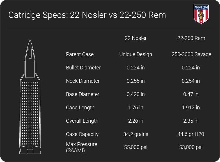 22 Nosler Vs 22 250 22 Caliber Comparison By Ammo