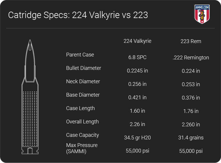 224 Valkyrie vs 223 - AR-15 Caliber Comparison by Ammo.com