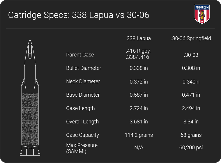 338 Lapua vs 30-06: Rifle Caliber Comparison by Ammo.com