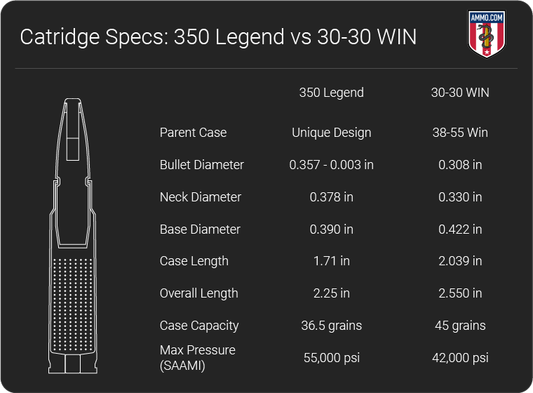 350 Legend Vs 30 30 Hunting Caliber Comparison By Ammo 350 Legend Vs 30 30 Hunting Caliber Comparison By Ammo