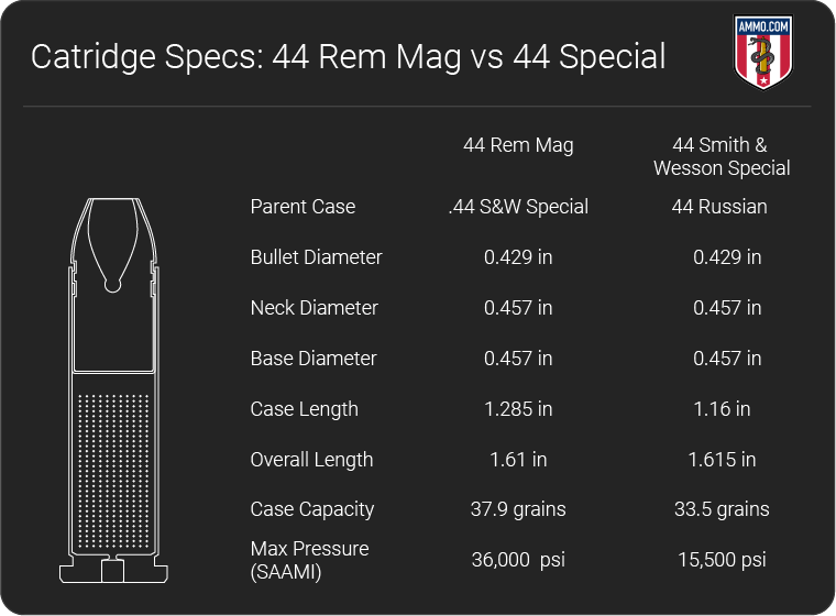 44 Special Vs 44 Magnum Caliber Comparison By Ammo