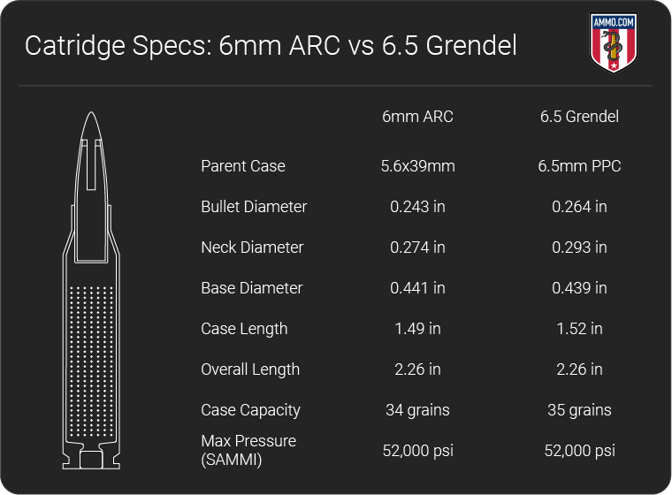 6mm ARC vs 6.5 Grendel: Which AR-15 Round Is Best?