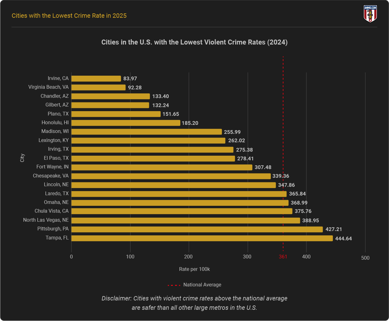 Cities With the Lowest Crime Rates (2025)