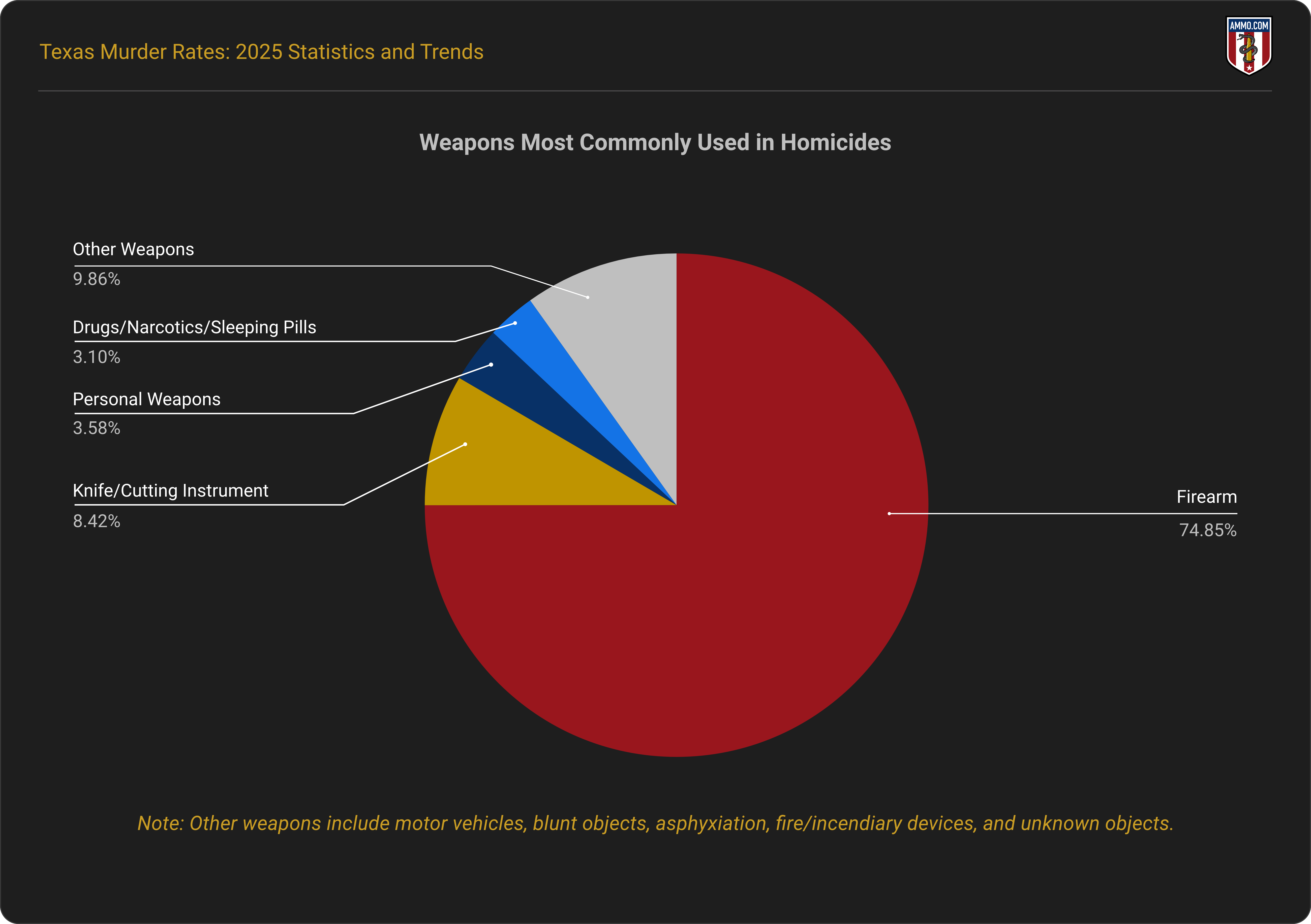 Texas Homicides: 2025 Statistics and Trends