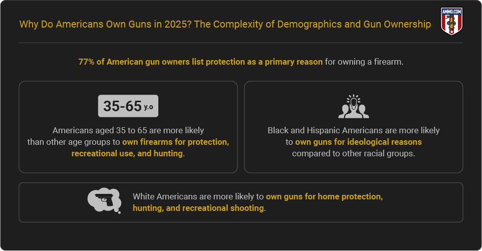 Why Do Americans Own Guns in 2025? The Complexity of Demographics and ...